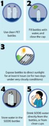 SODIS Method: Using Plastic Bottles and the Sun to Purify Water – Super ...